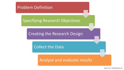 First Step In The Marketing Research Process To Generate More Leads