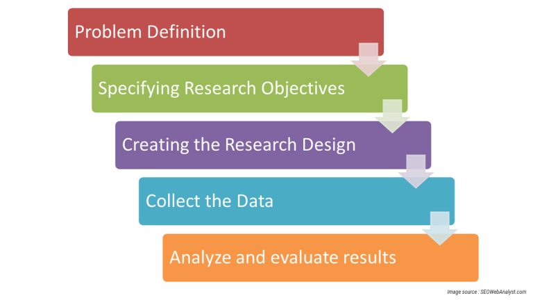 First Step In The Marketing Research Process To Generate More Leads